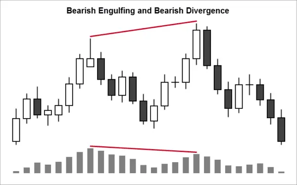 Bearish Engulfing Candlestick Pattern - The Ultimate Guide | FX Day Job