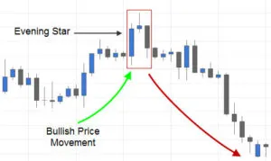 Trading the Evening Star Candlestick Pattern | FX Day Job