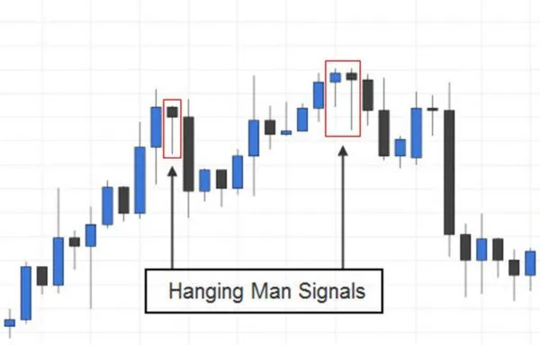 Hanging Man Candlestick Pattern Guide | Fx Day Job