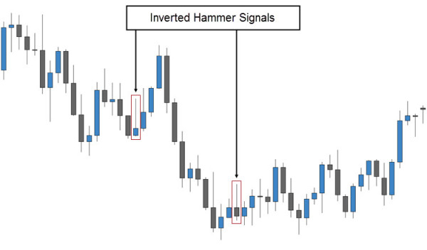 Inverted Hammer Candlestick Pattern Guide | FX Day Job